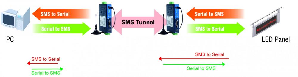 GSM/GPRS modem med smart SMS-tunnelfunktion