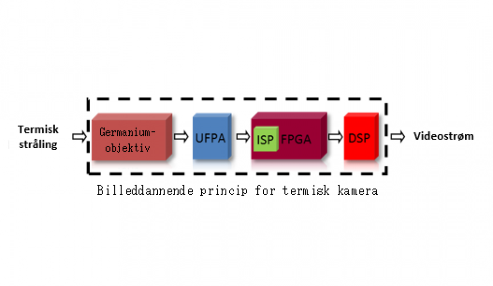 Termisk teknologi – synsløs visualisering