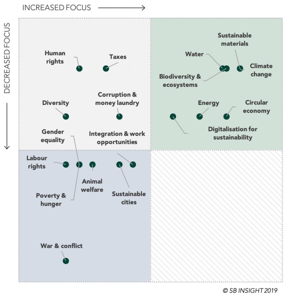 3 Focus Areas According to Sustainability Experts