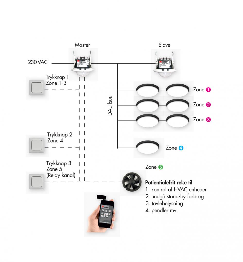 Ny Dali sensor med 5 zoner