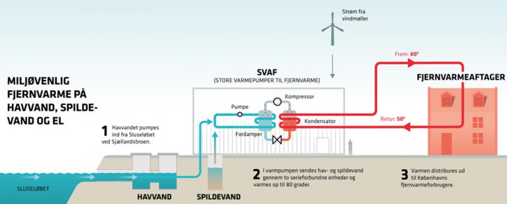 Fjernvarme-investering: Radiatorer kan blive opvarmet af havvand