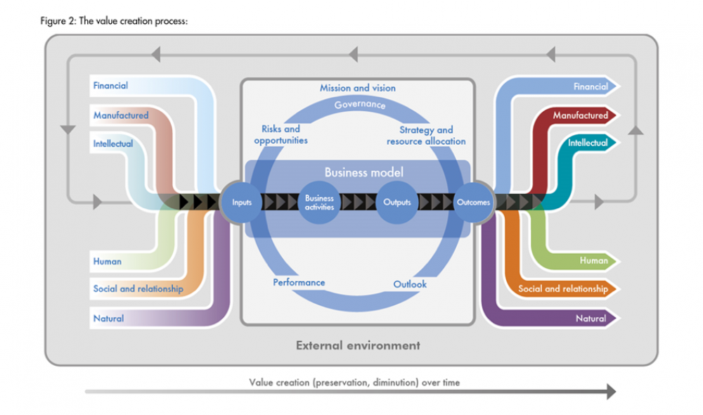 The value of using value creation models