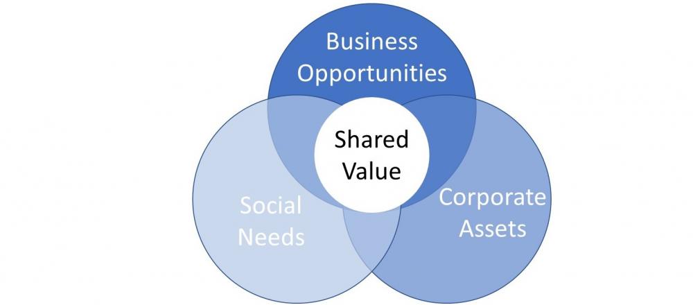 Creating Shared Value er hele virksomhedens sociale profil og profit
